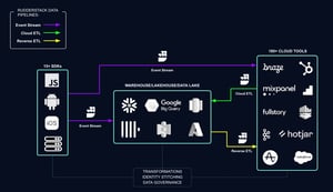 RudderStack Reviews 2025: Details, Pricing, & Features | G2