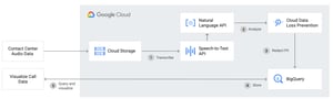 Google Cloud Speech-to-Text Reviews 2025: Details, Pricing, & Features | G2
