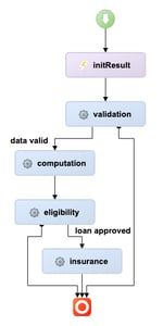 IBM Operational Decision Manager (ODM) Reviews 2025: Details, Pricing ...