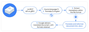 Google Cloud Translation API Reviews 2025: Details, Pricing, & Features ...