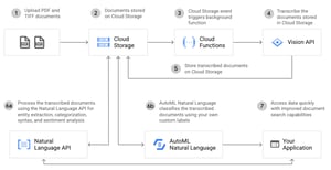 Google Cloud Vision API Reviews 2025: Details, Pricing, & Features | G2