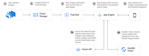 Google Cloud Vision API Reviews 2025: Details, Pricing, & Features | G2