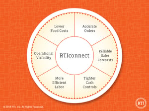 RTIconnect Back-Office Reviews 2025: Details, Pricing, & Features | G2
