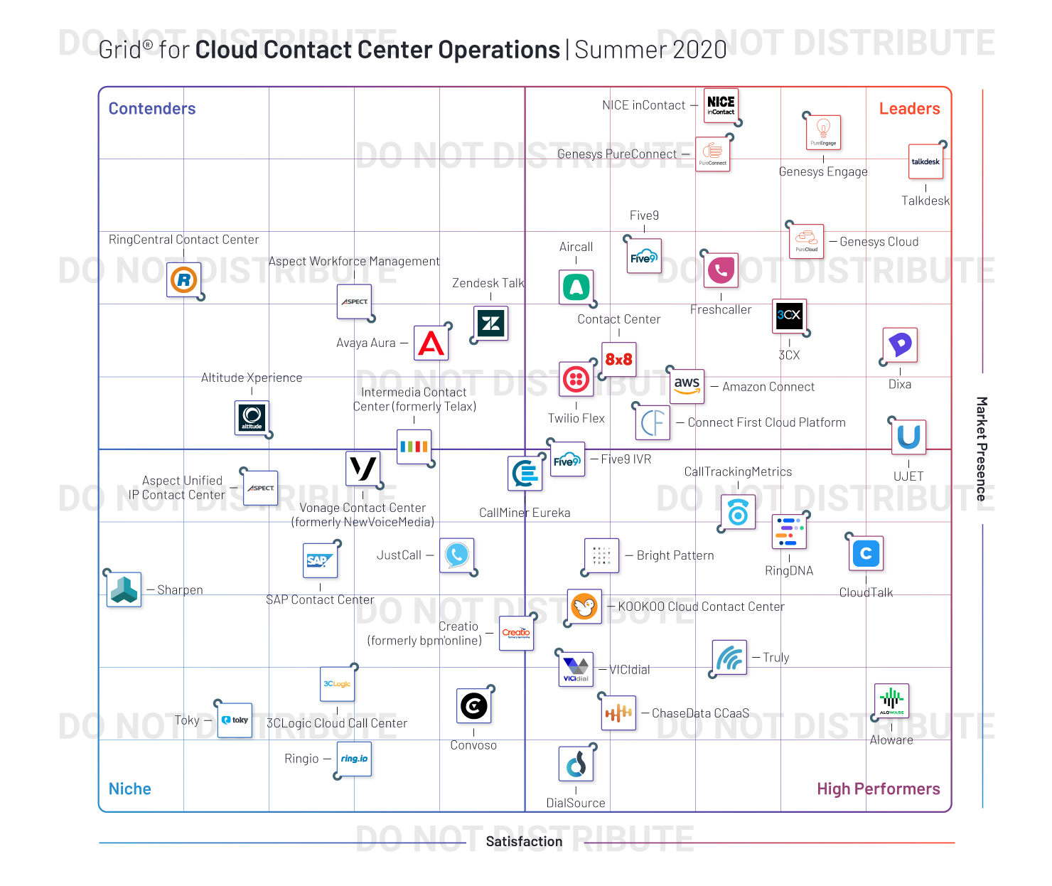 Grid® Report for Cloud Contact Center Operations | Summer 2020 Draft