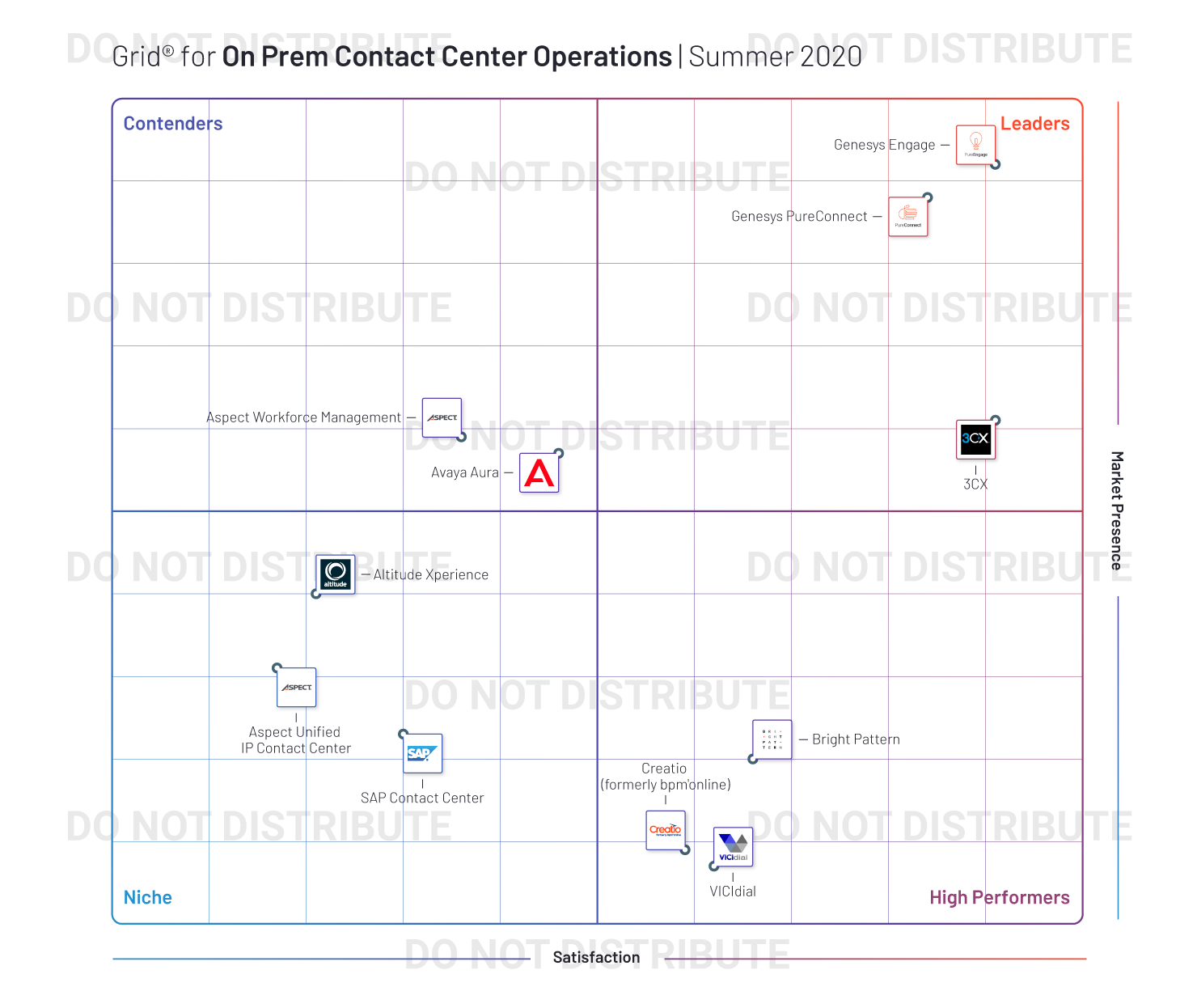 Grid® Report for On-Premises Contact Center Operations | Summer 2020 Draft