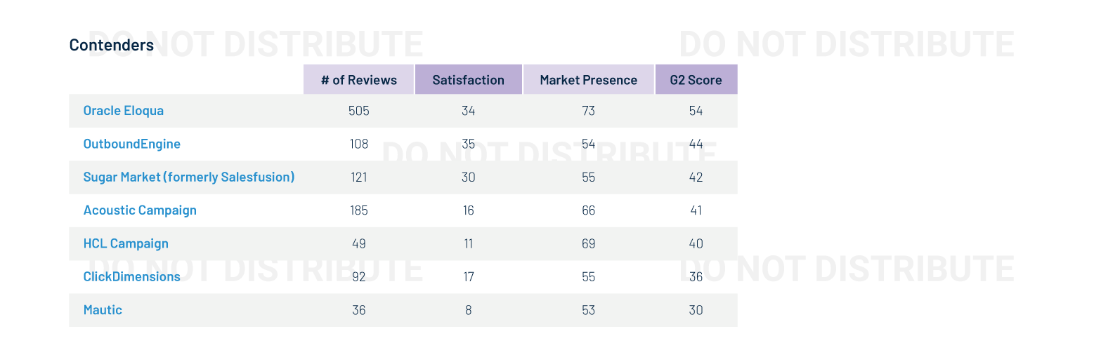 Grid® Report for B2B Marketing Automation | Summer 2020 Draft