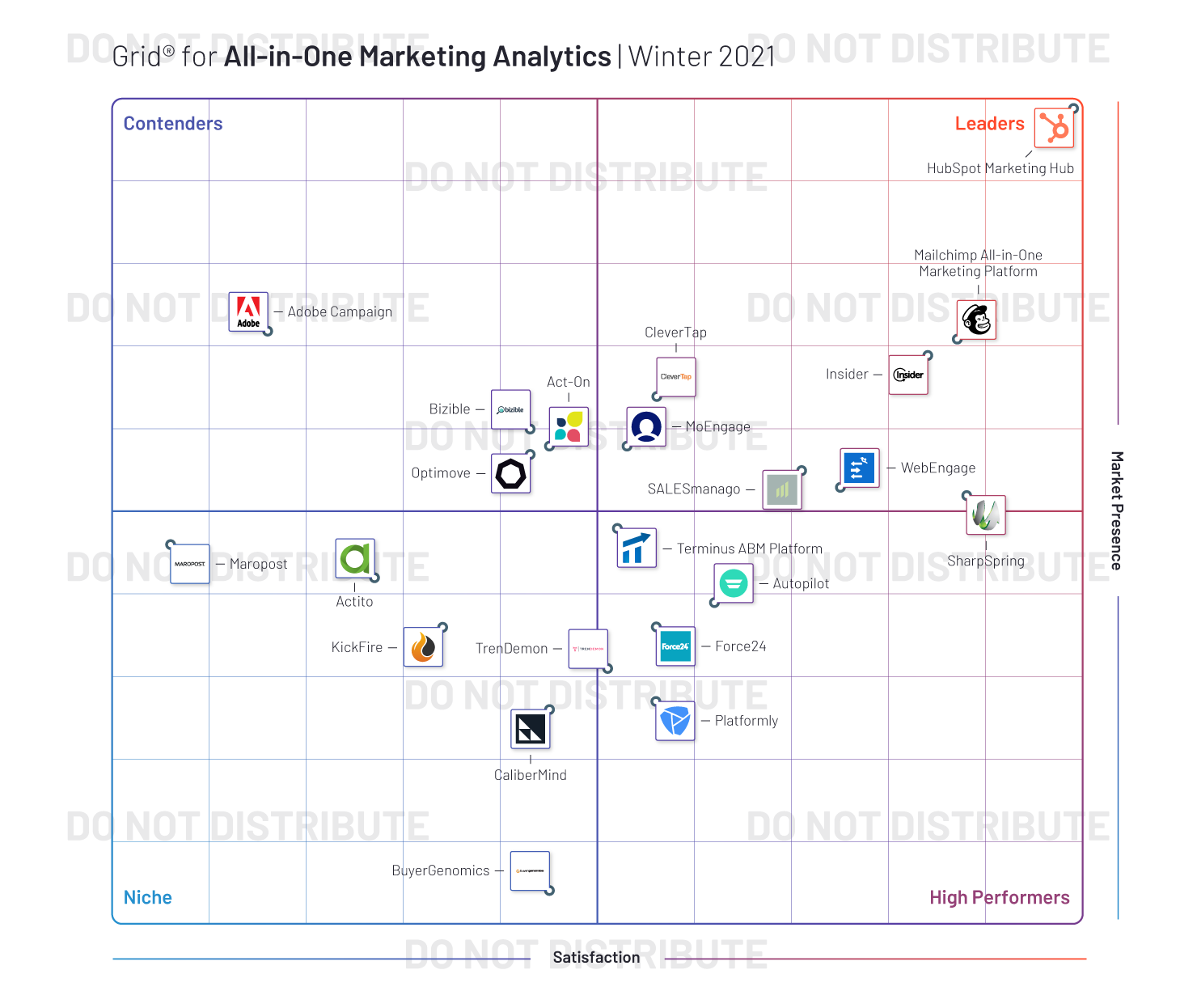 Grid® Report for All-in-One Marketing Analytics | Winter 2021 Draft