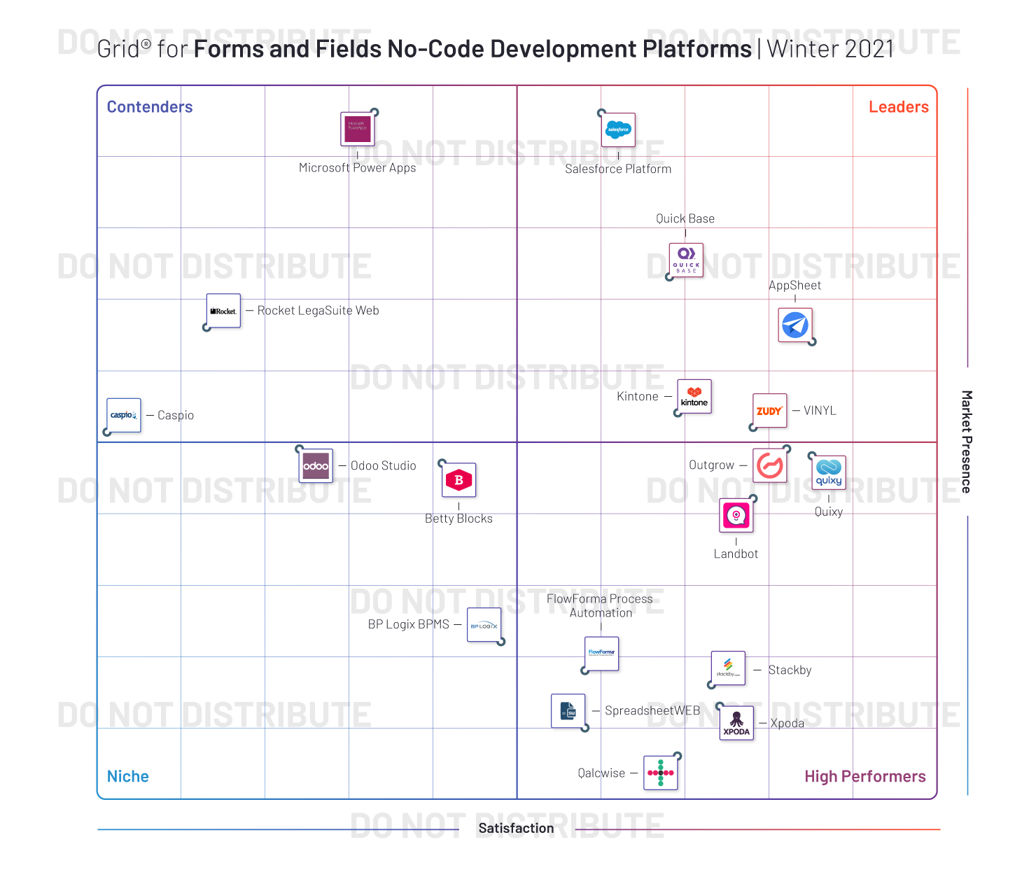 Grid® Report for Forms and Fields No-Code Development Platforms ...