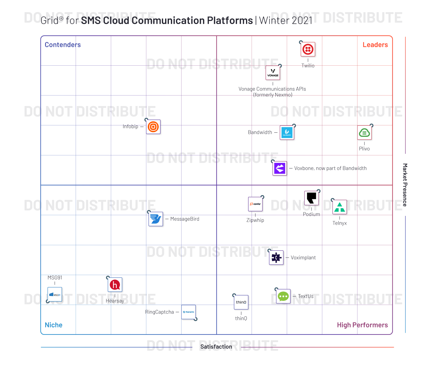 Grid® Report for SMS Cloud Communication Platforms | Winter 2021 Draft