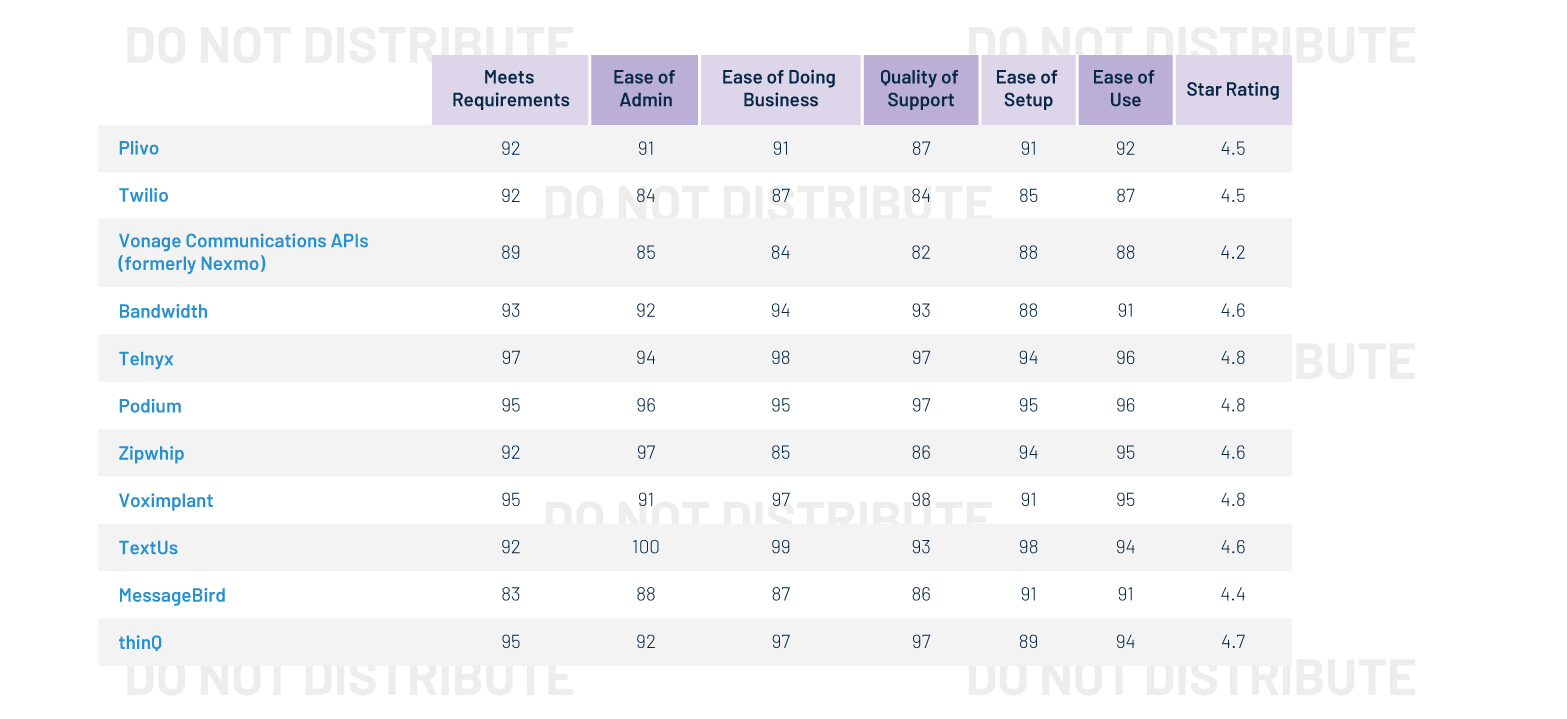Grid® Report for MMS Cloud Communication Platforms | Winter 2021 Draft
