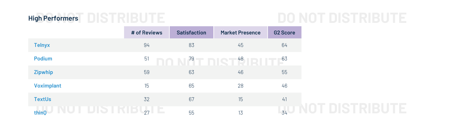 Grid® Report for SMS Cloud Communication Platforms | Winter 2021 Draft