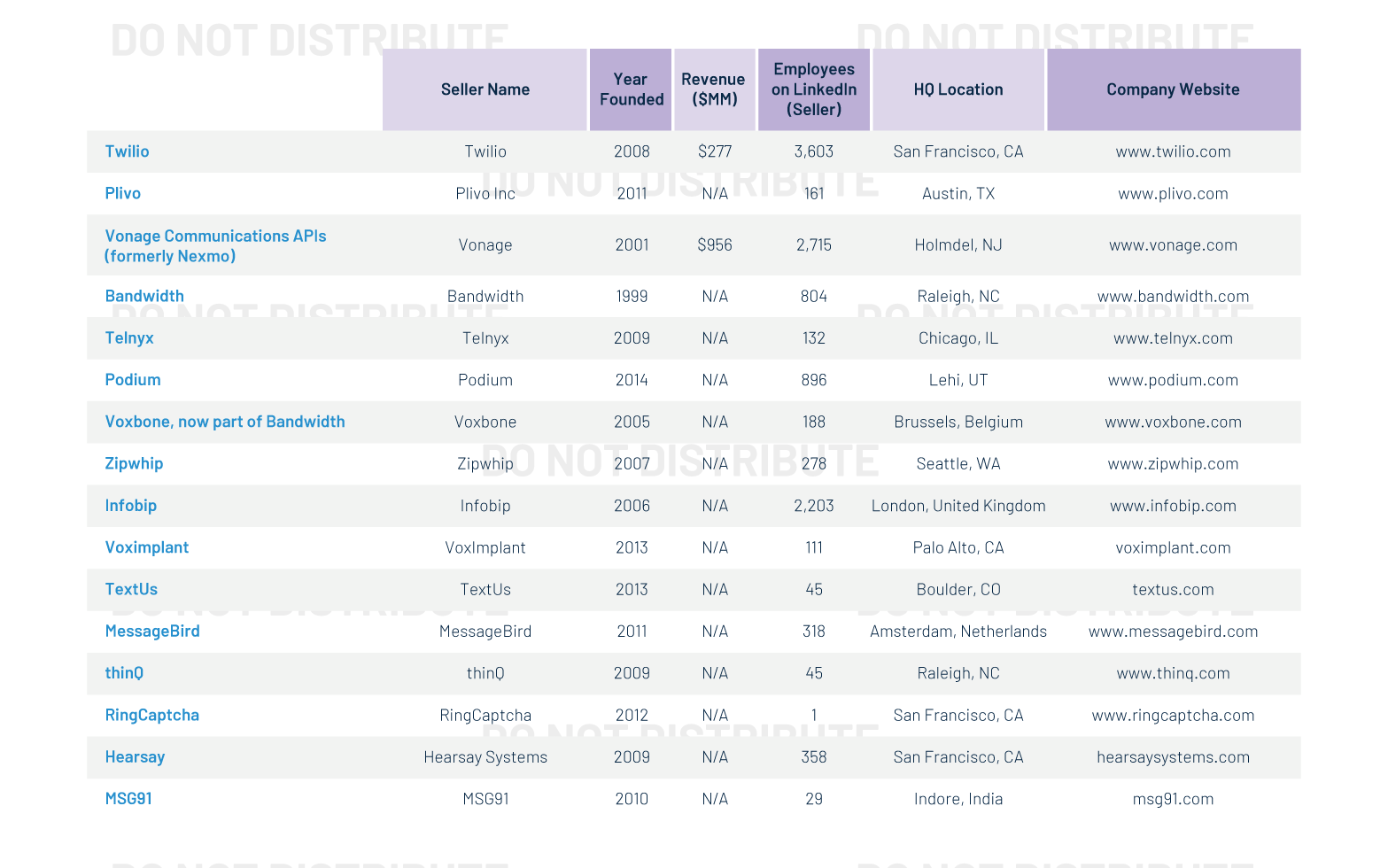 Grid® Report for SMS Cloud Communication Platforms | Winter 2021 Draft