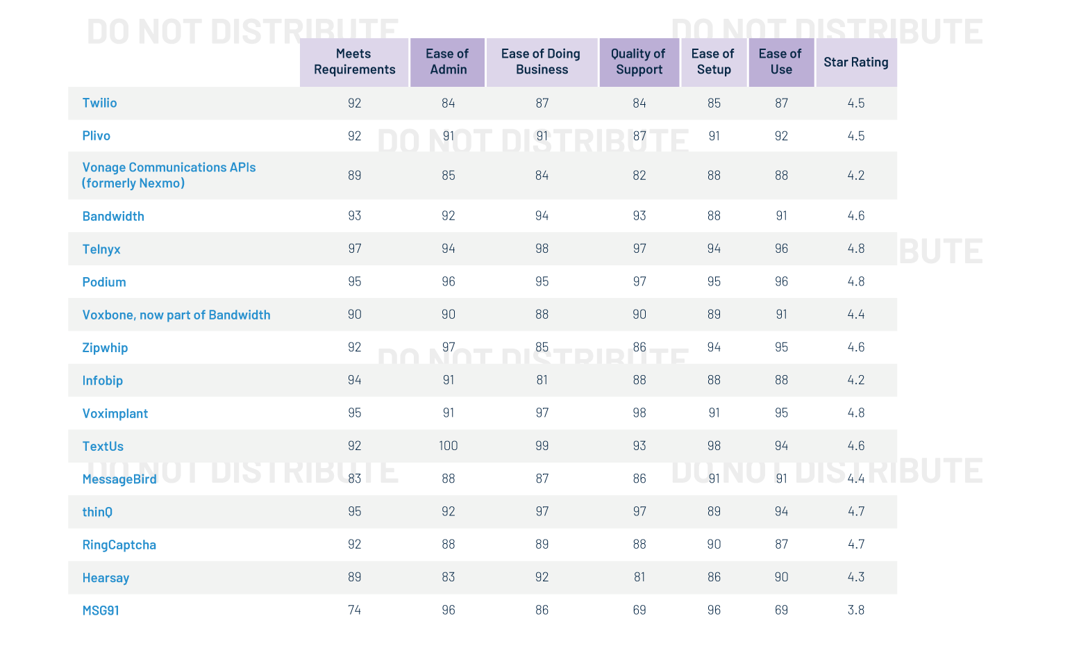 Grid® Report for SMS Cloud Communication Platforms | Winter 2021 Draft