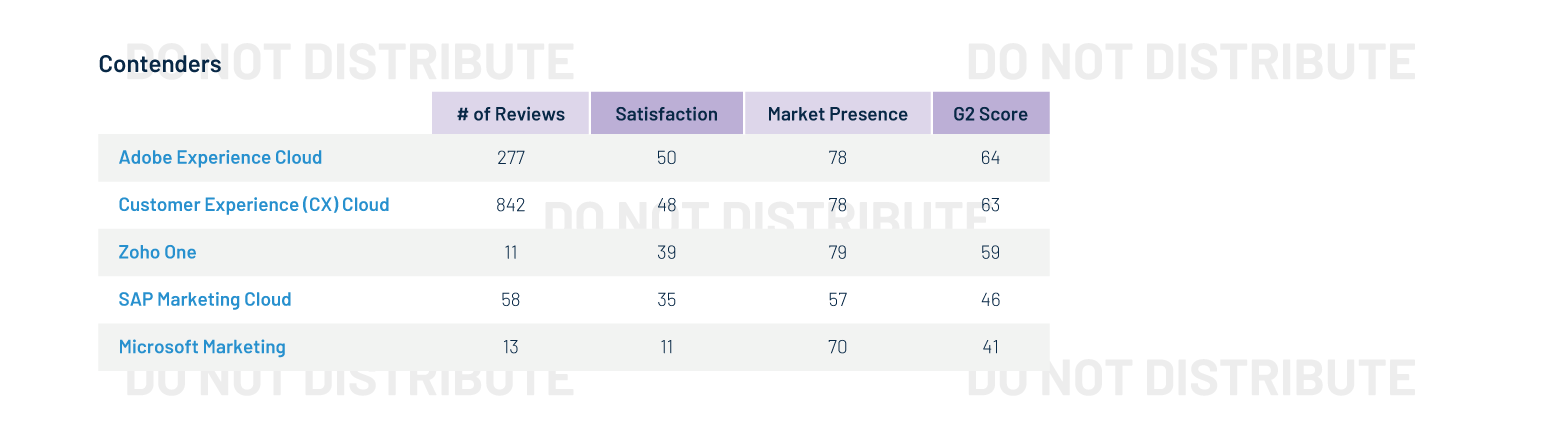 Grid® Report for Marketing Platforms | Fall 2020 Preview