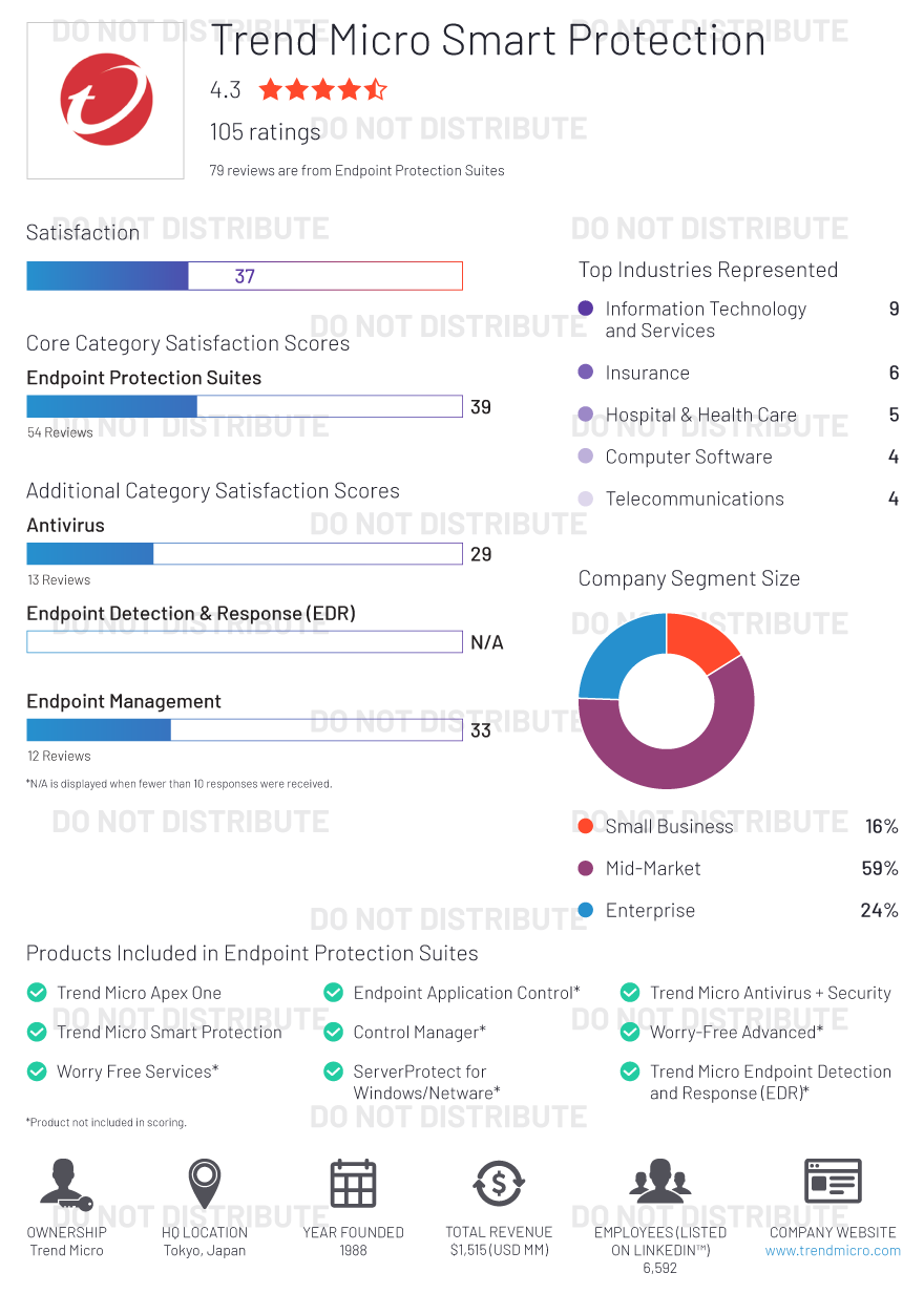 Grid® Report for Endpoint Protection Suites | Winter 2021 Draft