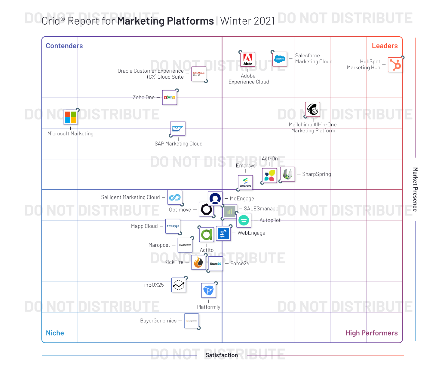 Grid® Report for Marketing Platforms | Winter 2021 Draft