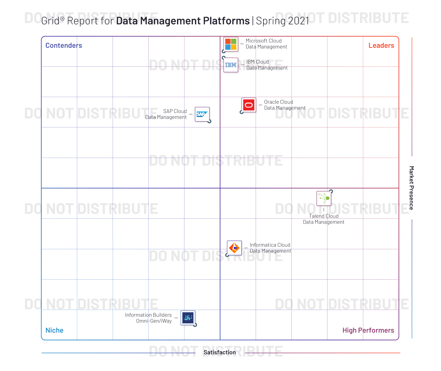 Grid® Report for Data Management Platforms | Spring 2021 Draft