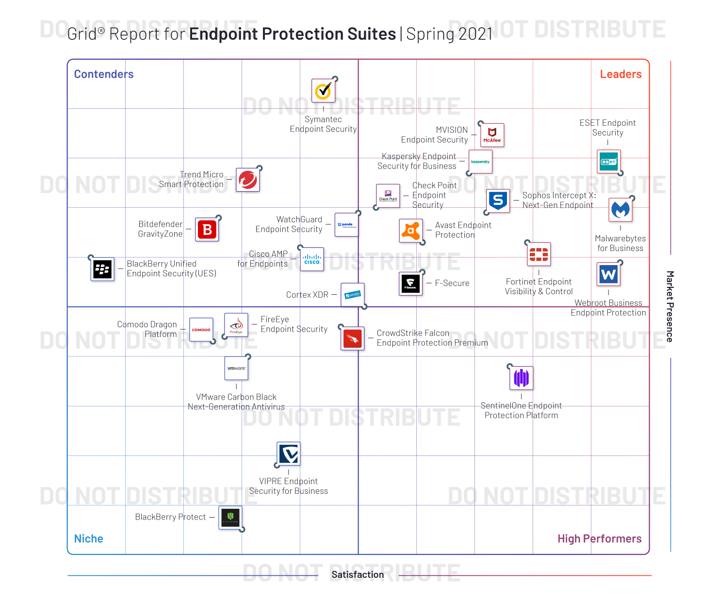 Grid® Report for Endpoint Protection Suites | Spring 2021 Draft