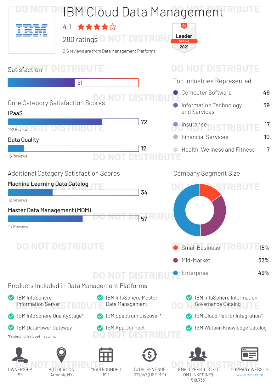 Grid® Report for Data Management Platforms | Spring 2021 Draft