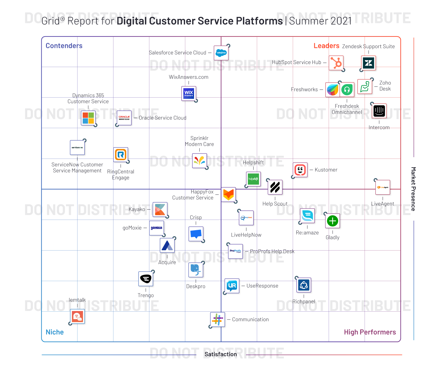 Grid® Report for Digital Customer Service Platforms | Summer 2021 Draft