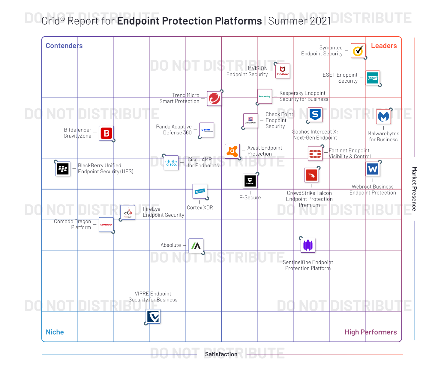 Grid® Report for Endpoint Protection Platforms | Summer 2021 Draft