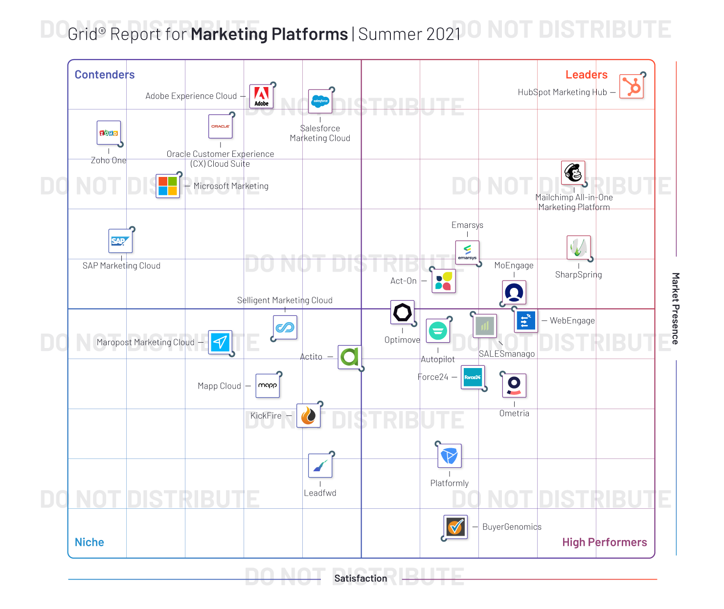Grid® Report for Marketing Platforms | Summer 2021 Draft