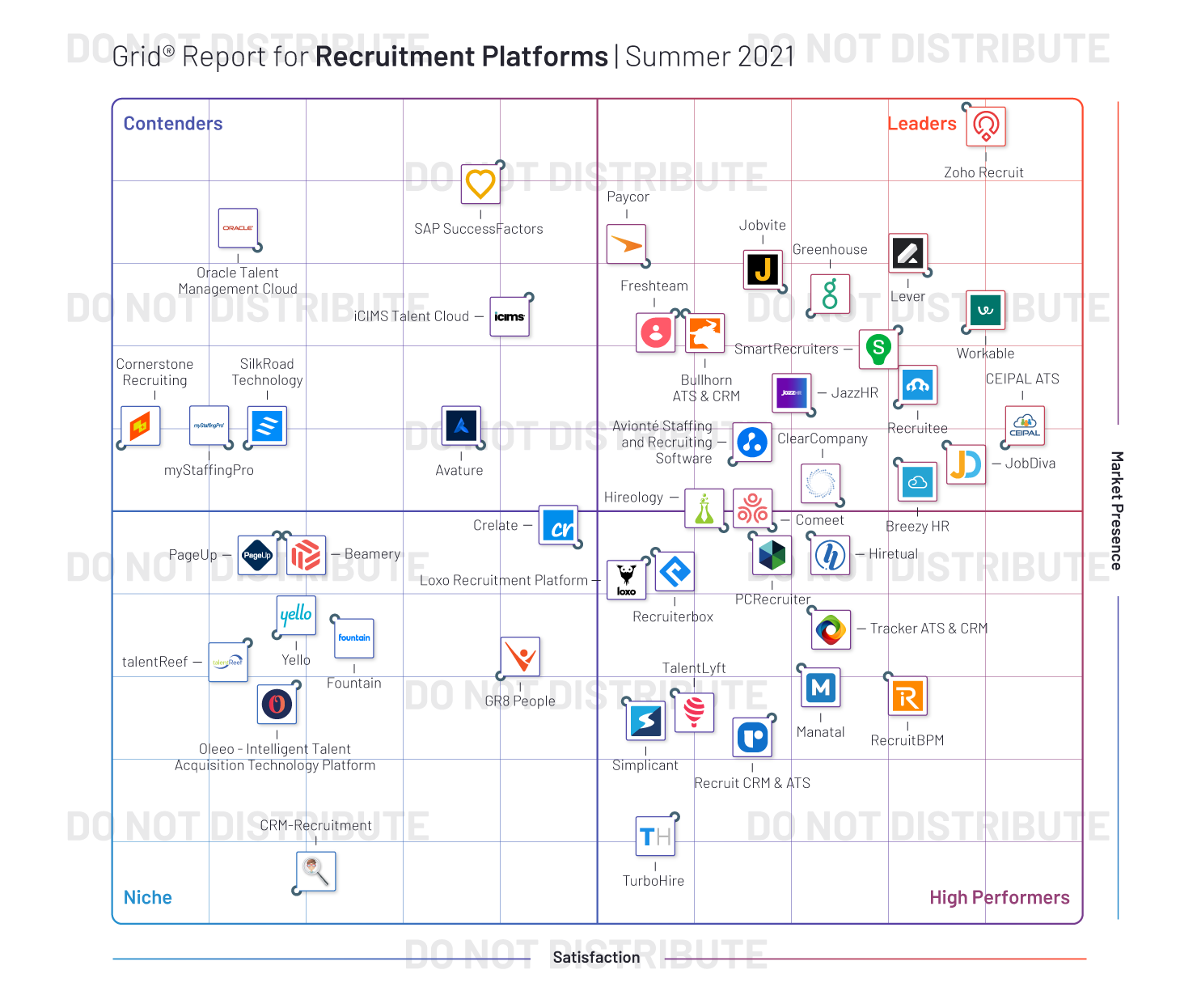 Grid® Report for Recruitment Platforms | Summer 2021 Draft