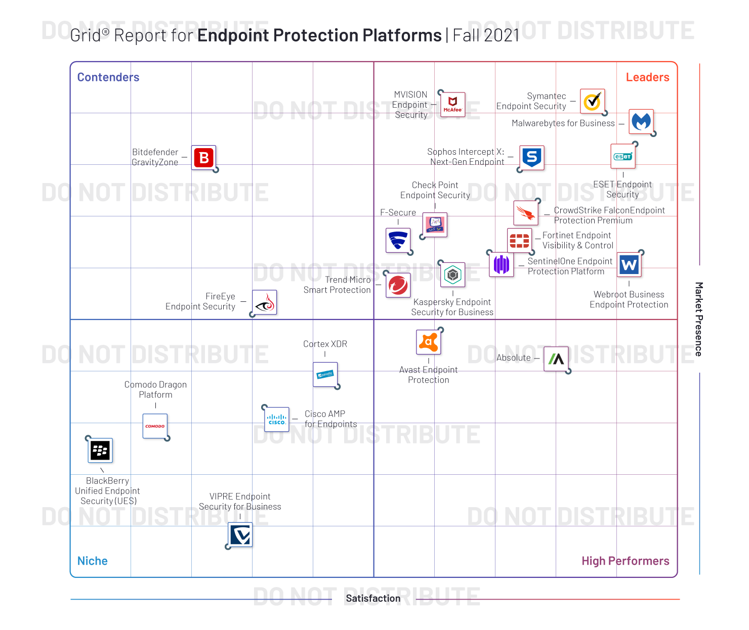 Grid® Report for Endpoint Protection Platforms | Fall 2021 Draft