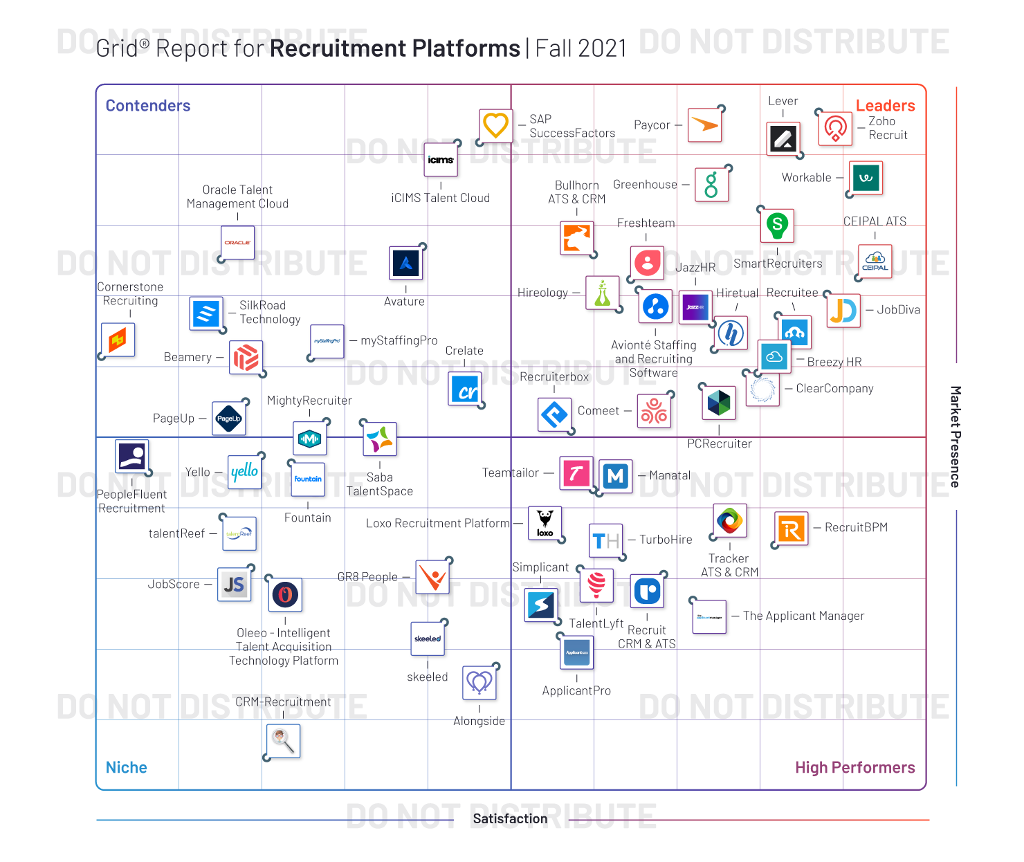 Grid® Report for Recruitment Platforms | Fall 2021 Draft