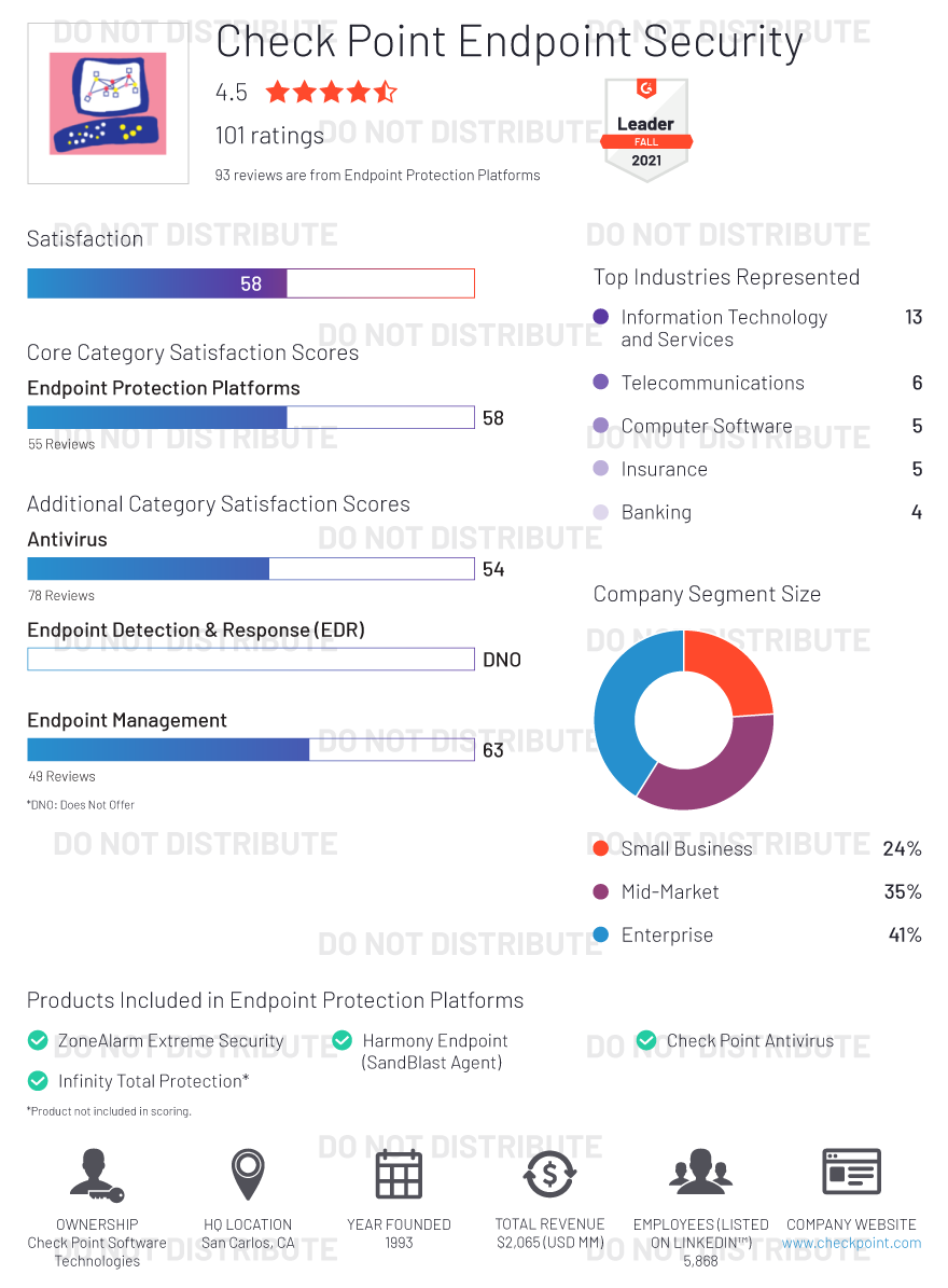 Grid® Report for Endpoint Protection Platforms | Fall 2021 Draft
