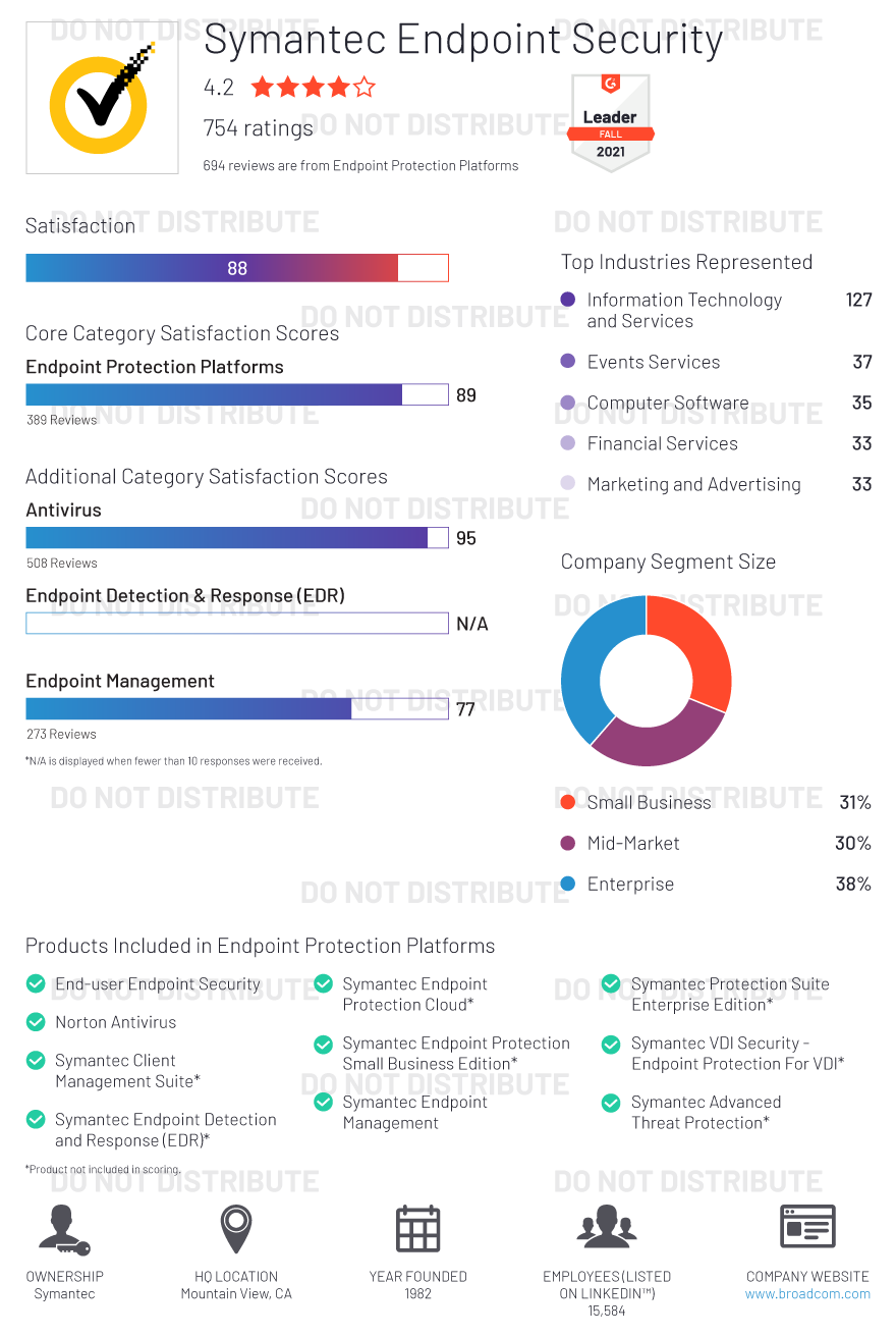 Grid® Report for Endpoint Protection Platforms | Fall 2021 Draft