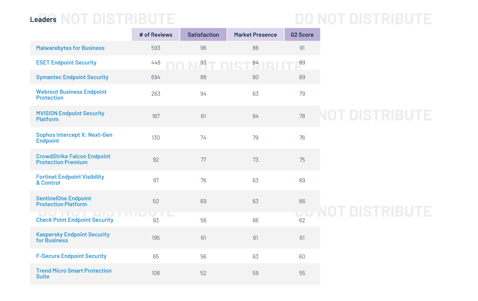 Grid® Report for Endpoint Protection Platforms | Fall 2021 Draft