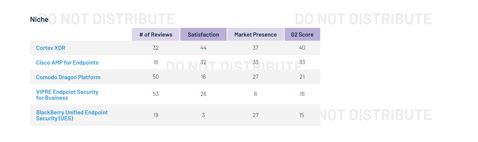 Grid® Report for Endpoint Protection Platforms | Fall 2021 Draft