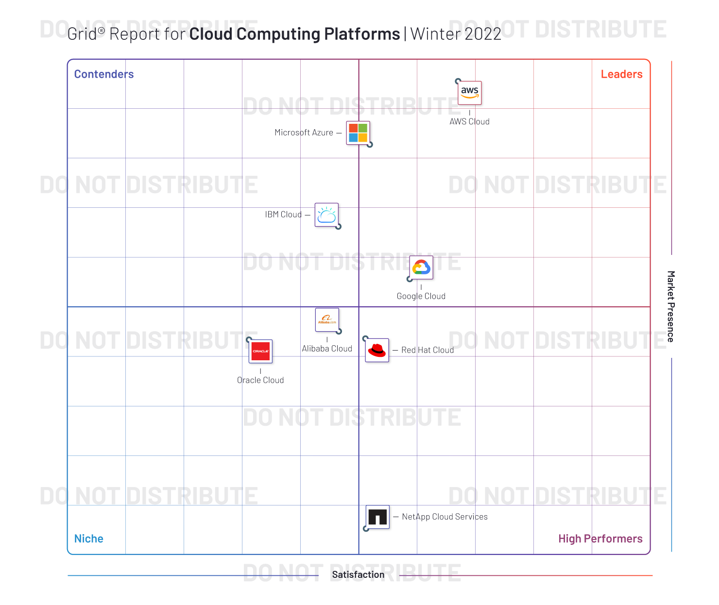 Grid® Report for Cloud Computing Platforms | Winter 2022 Draft