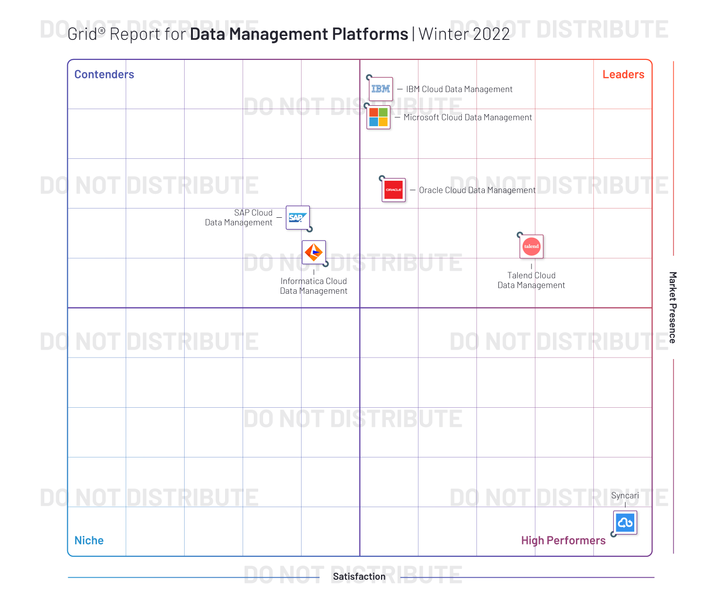 Grid® Report for Data Management Platforms | Winter 2022 Draft