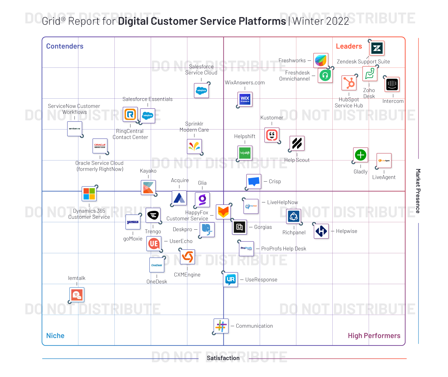 Grid® Report for Digital Customer Service Platforms | Winter 2022 Draft