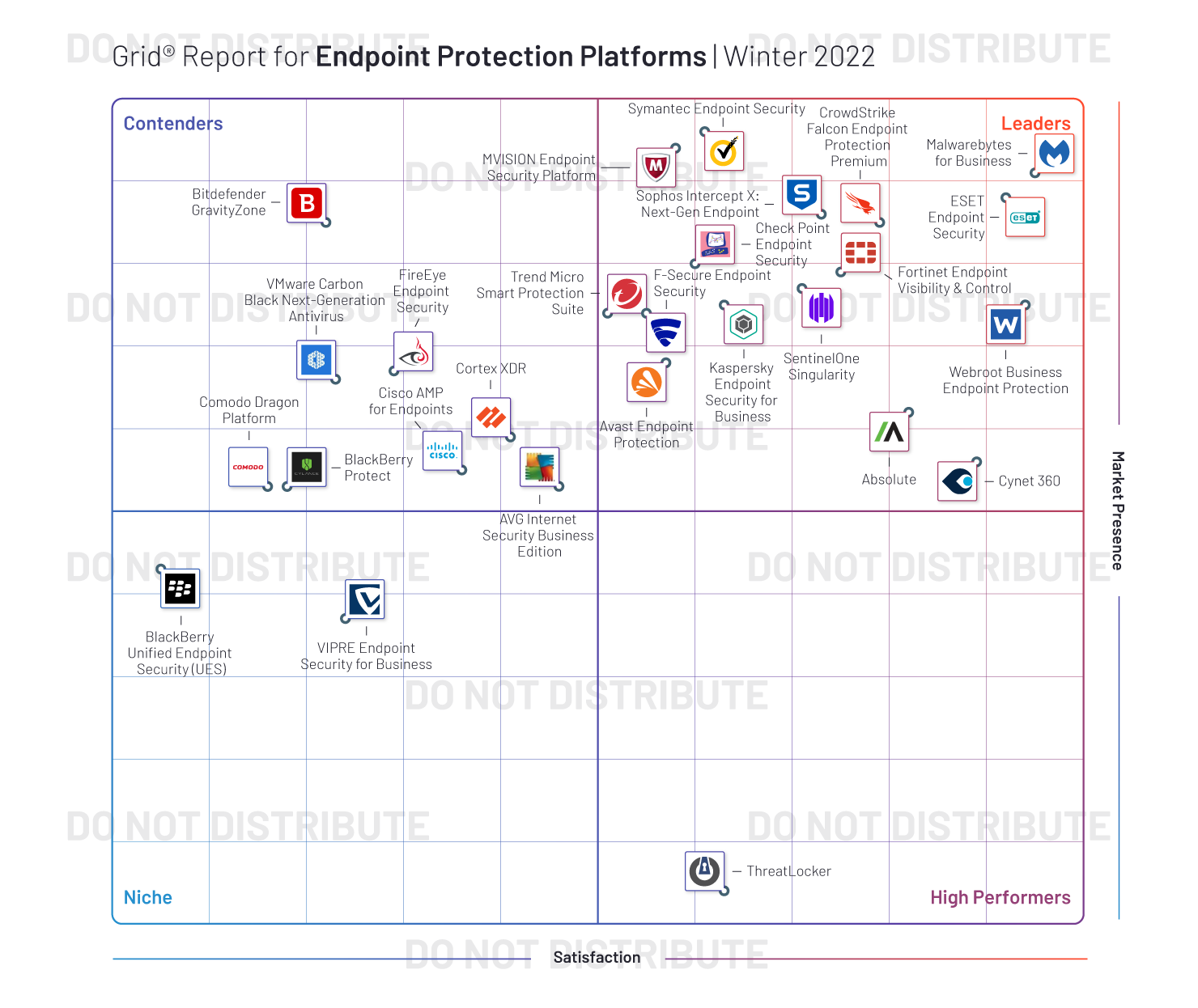 Grid® Report for Endpoint Protection Platforms | Winter 2022 Draft