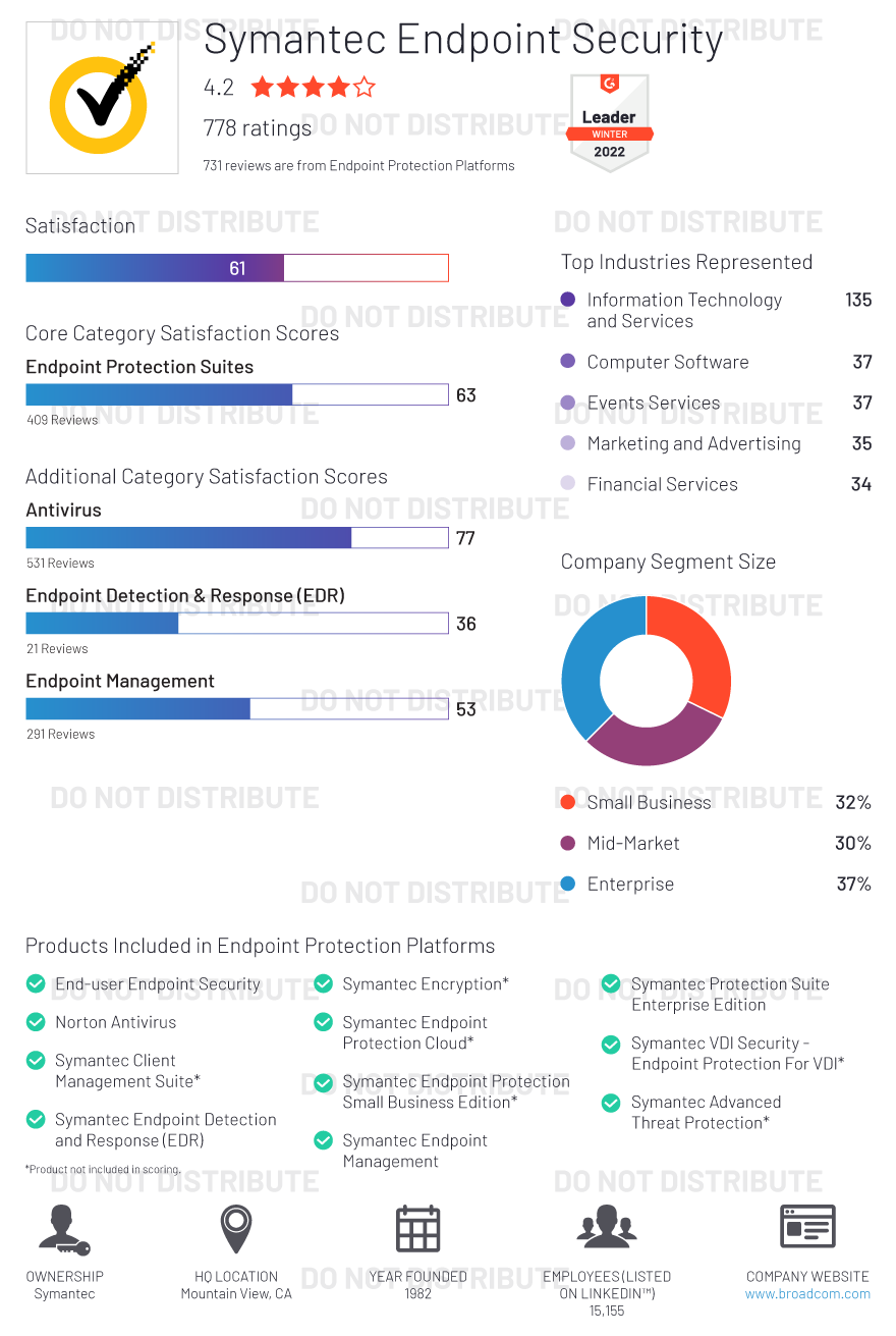 Grid® Report for Endpoint Protection Platforms | Winter 2022 Draft
