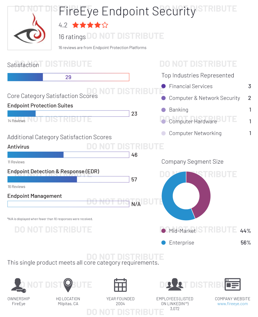 Grid® Report for Endpoint Protection Platforms | Winter 2022 Draft