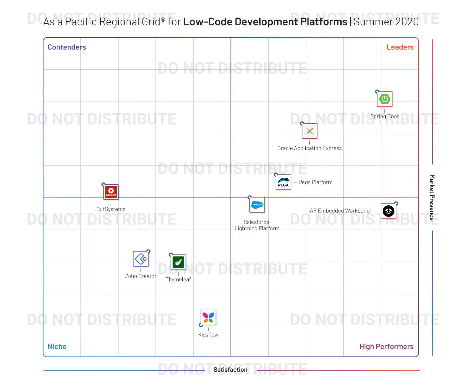 Asia Pacific Regional Grid® Report for Low-Code Development Platforms ...