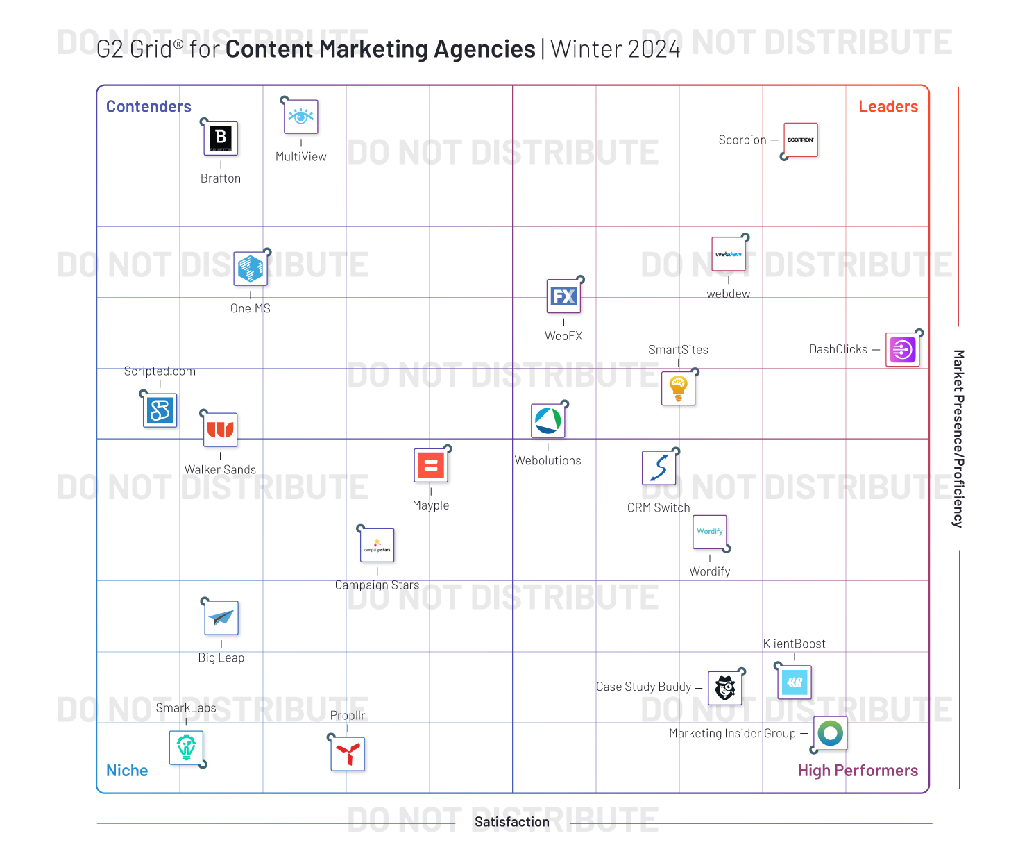 Grid® Report for Content Marketing Agencies | Winter 2024 Draft