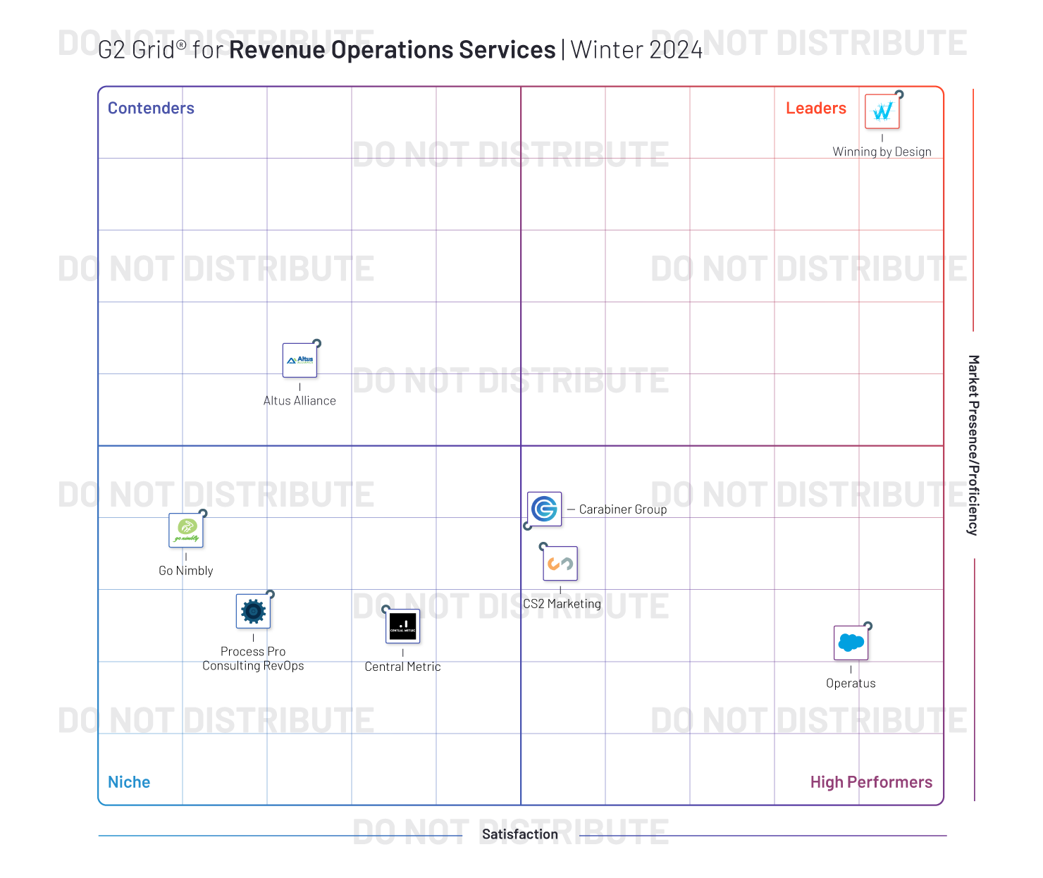 Grid® Report for Revenue Operations Services | Winter 2024 Draft