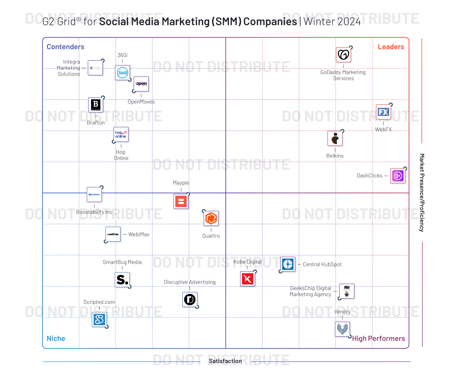 Grid® Report for Social Media Marketing (SMM) Companies | Winter 2024 Draft
