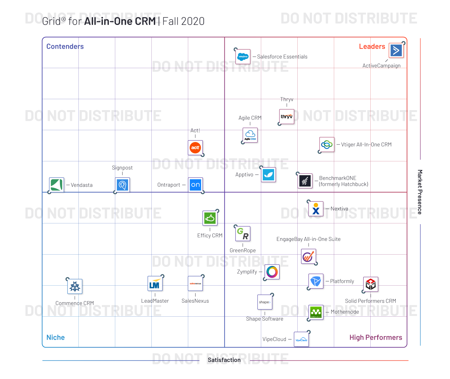 Grid® Report for All-in-One CRM | Fall 2020 Draft