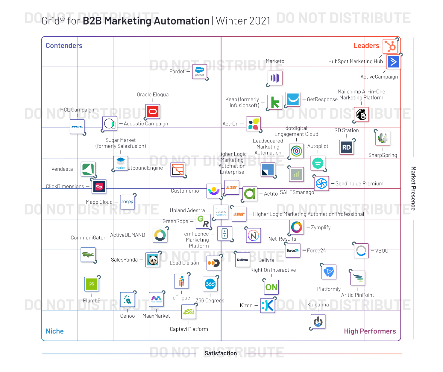Grid® Report for B2B Marketing Automation | Winter 2021 Draft
