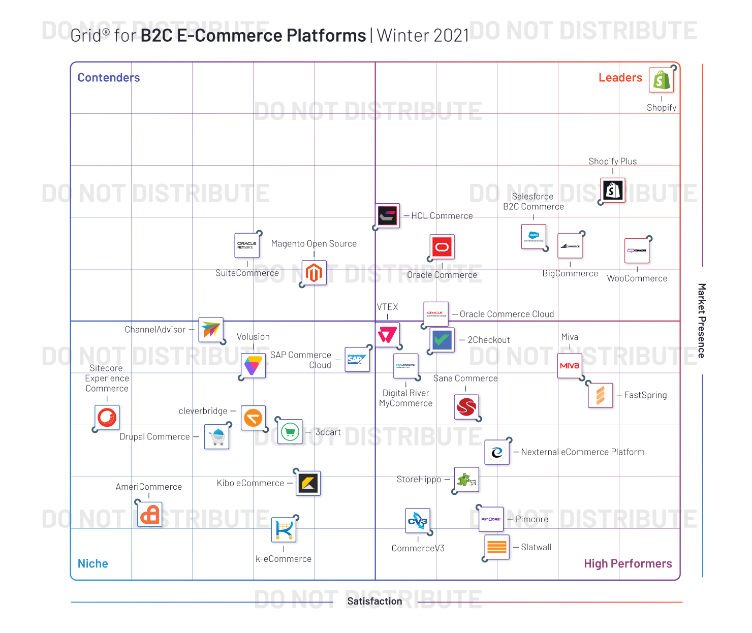 Grid® Report for B2C E-Commerce Platforms | Winter 2021 Draft