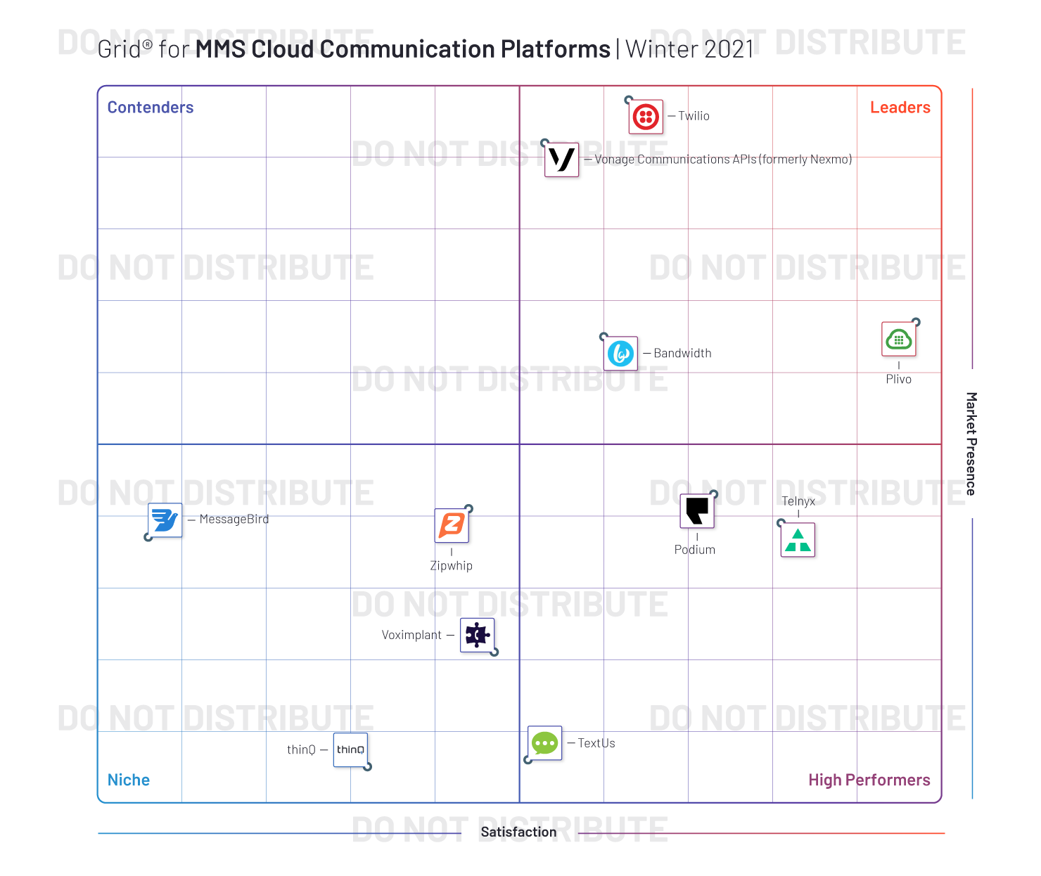 Grid® Report for MMS Cloud Communication Platforms | Winter 2021 Draft