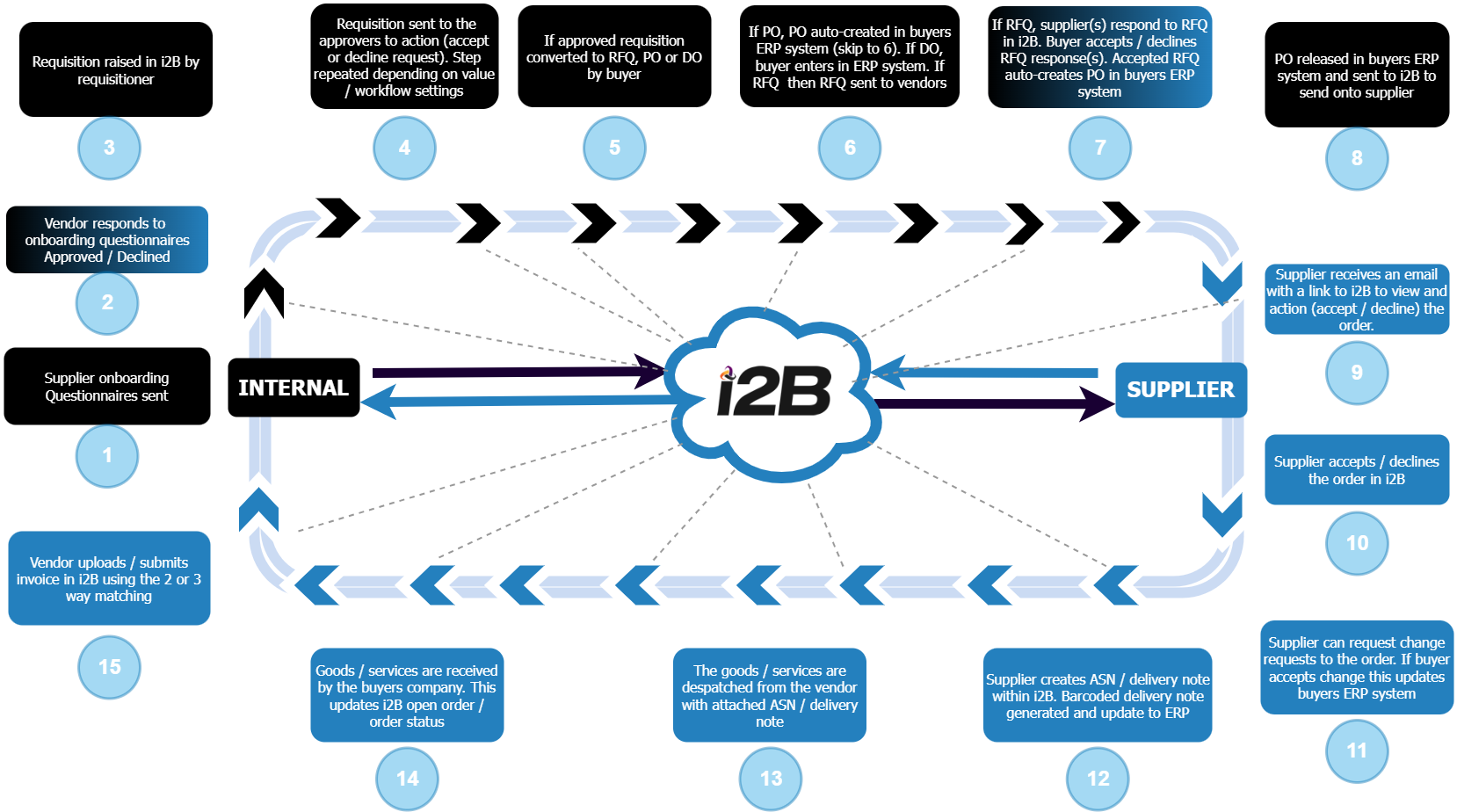 i2B Connect Reviews 2025: Details, Pricing, & Features | G2