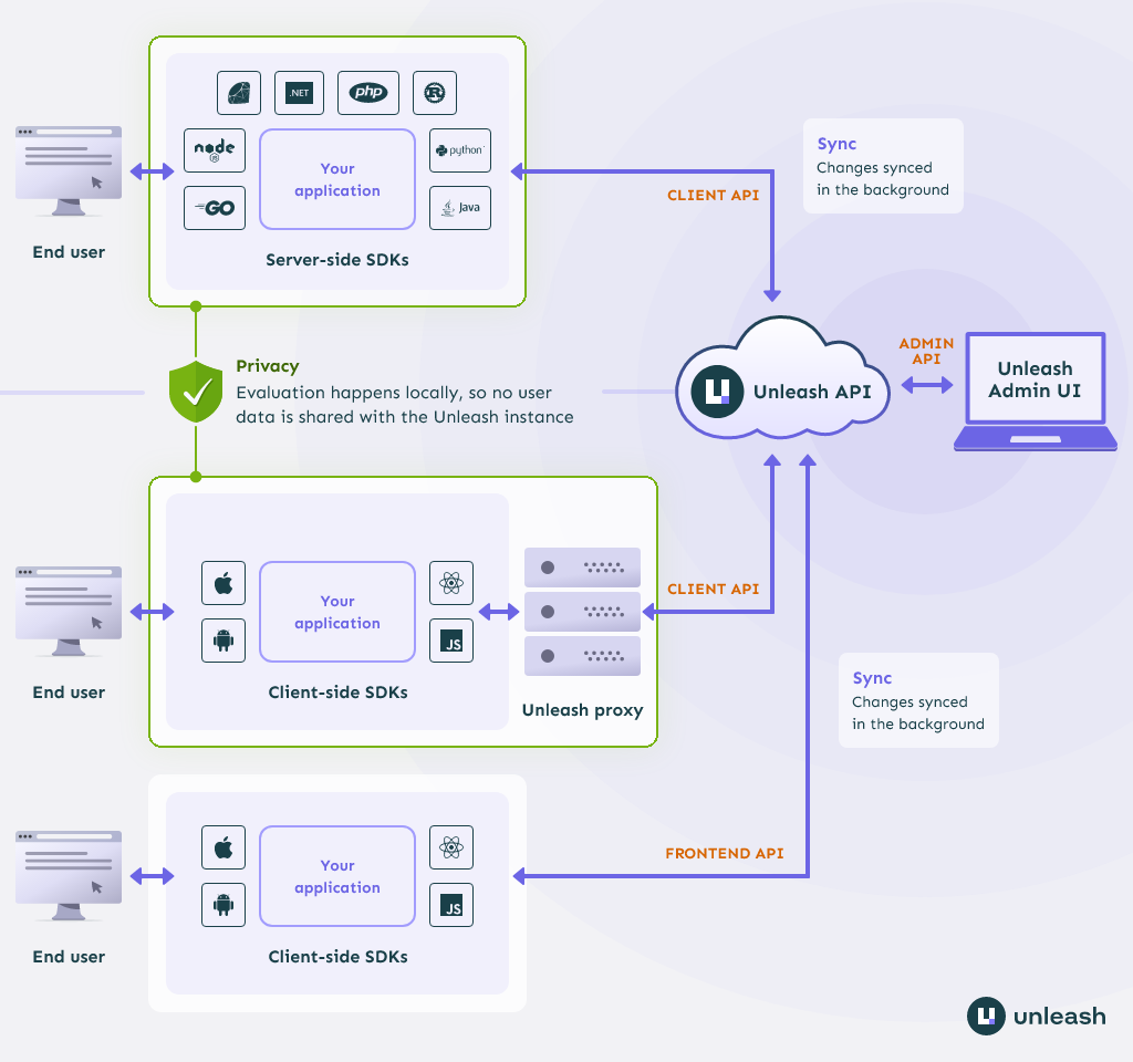 Unleash Reviews 2023: Details, Pricing, & Features | G2