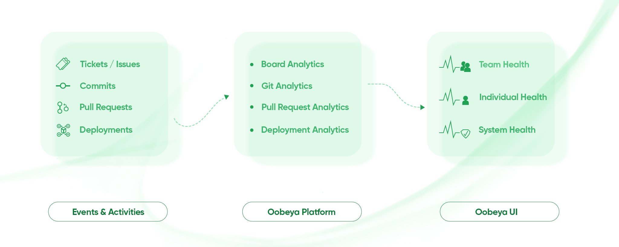 Oobeya Reviews 2025: Details, Pricing, & Features | G2